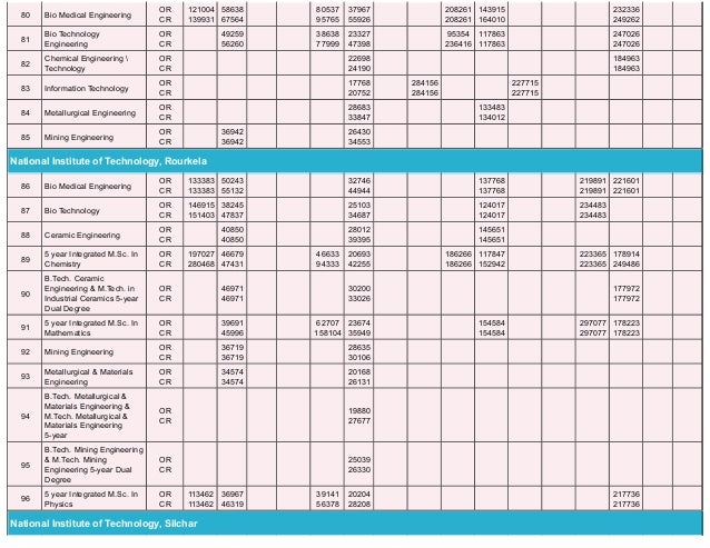 OPENING AND CLOSING RANKS FOR NITs 2013 (ALL ROUNDS IN ONE)