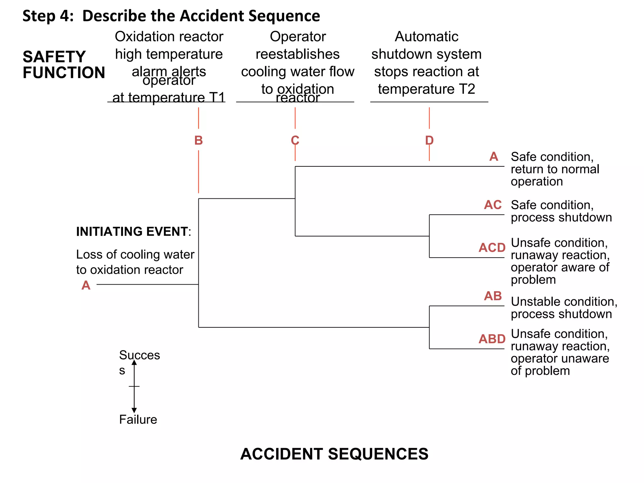 FAULT & EVENT TREE ANALYSIS | PPT