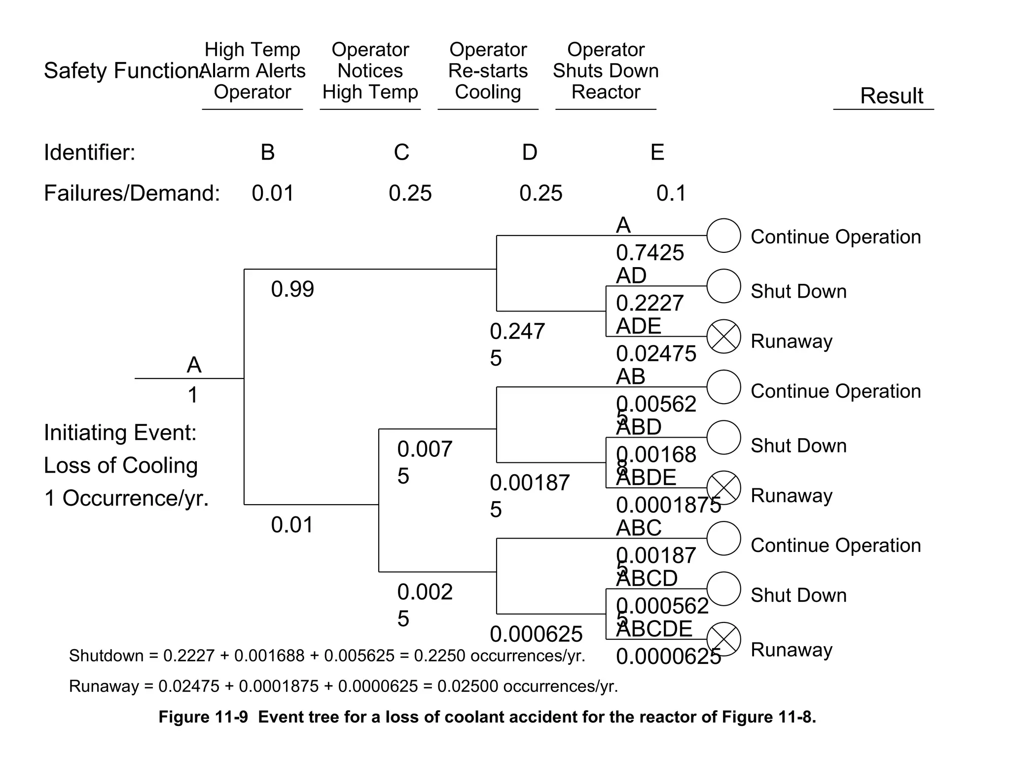 FAULT & EVENT TREE ANALYSIS | PPT