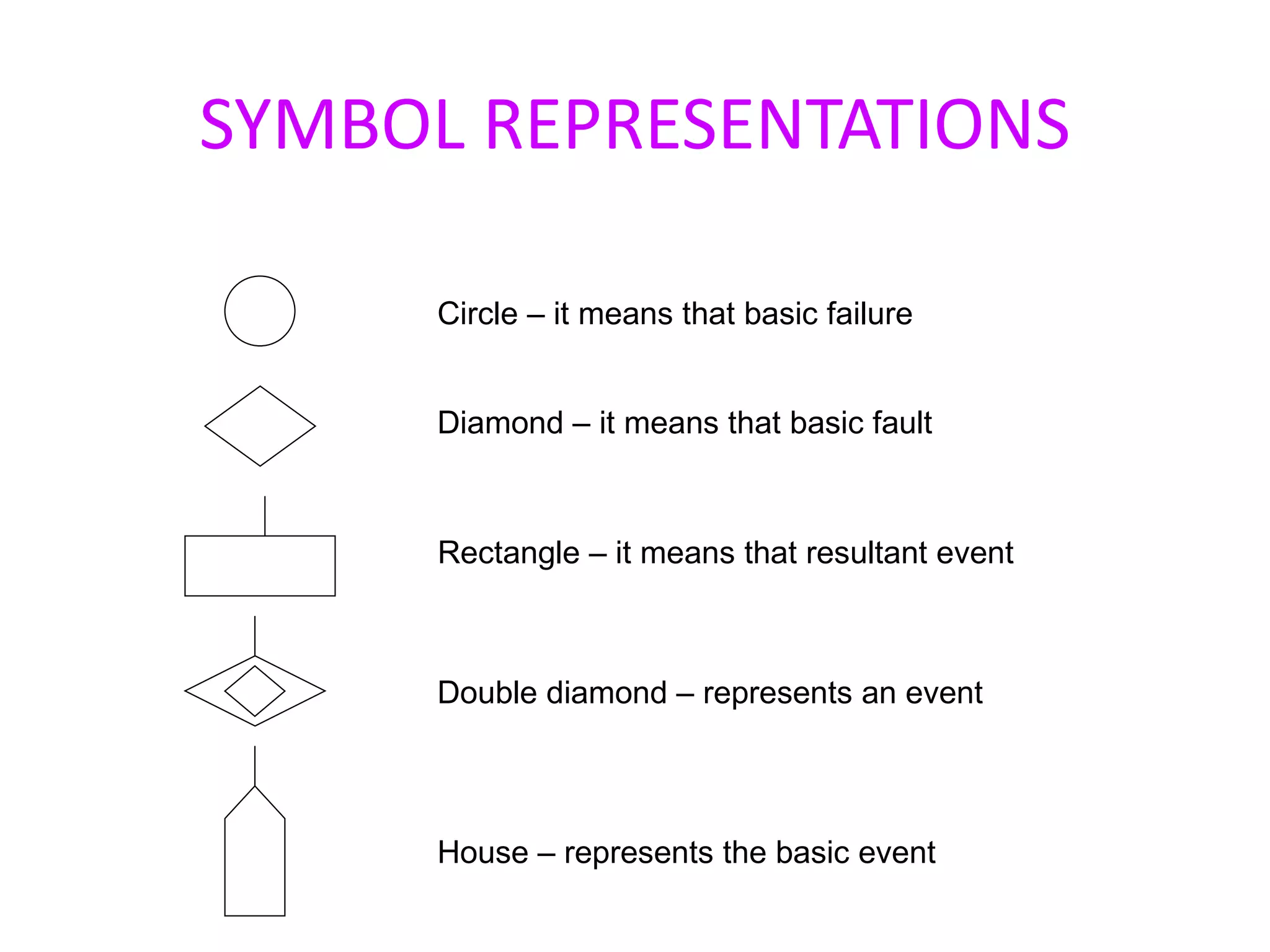 FAULT & EVENT TREE ANALYSIS | PPT