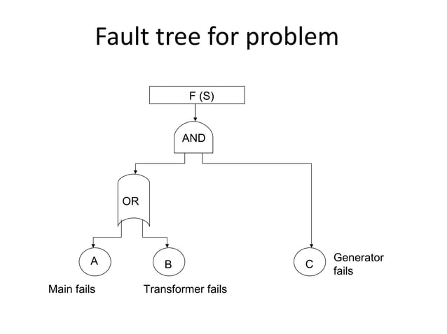 FAULT & EVENT TREE ANALYSIS | PPT