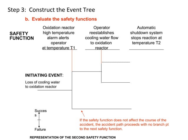 FAULT & EVENT TREE ANALYSIS | PPT