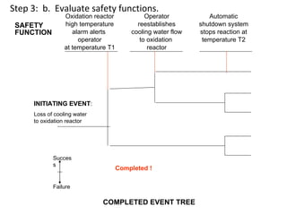 FAULT & EVENT TREE ANALYSIS | PPT