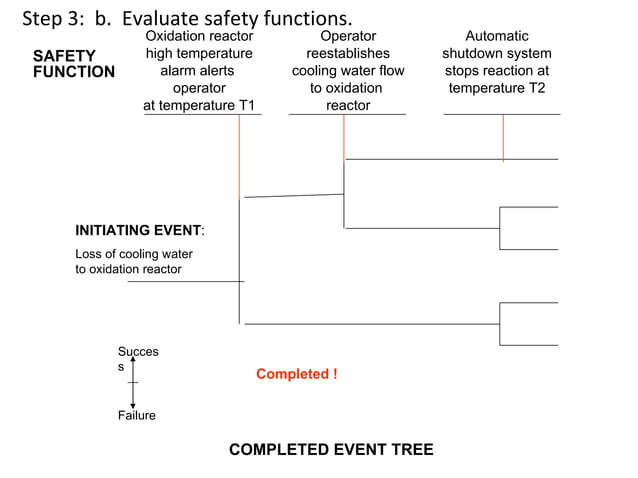 FAULT & EVENT TREE ANALYSIS | PPT