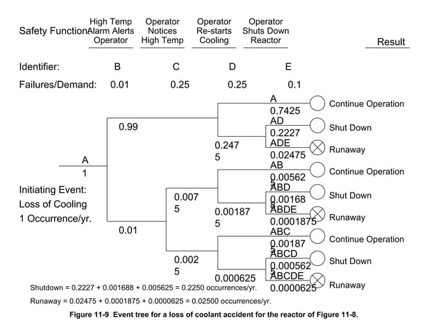 FAULT & EVENT TREE ANALYSIS | PPT