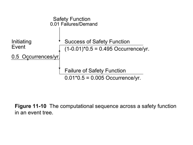 FAULT & EVENT TREE ANALYSIS | PPT