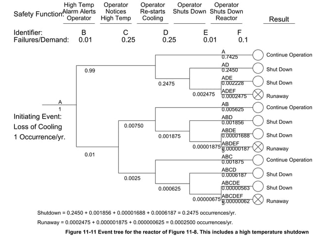 FAULT & EVENT TREE ANALYSIS | PPT