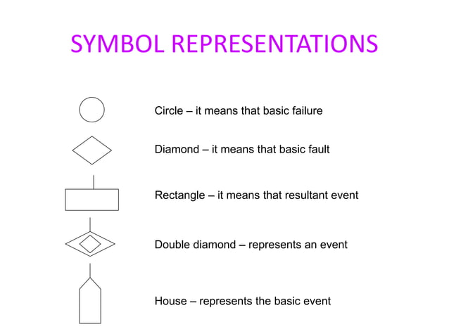 FAULT & EVENT TREE ANALYSIS | PPT