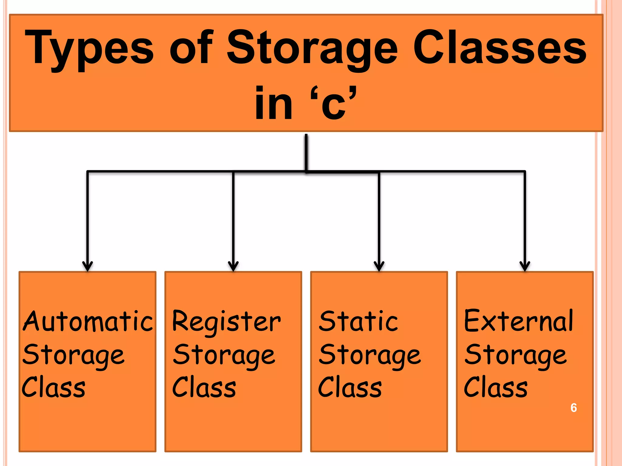 Storage classes in C | PPTX