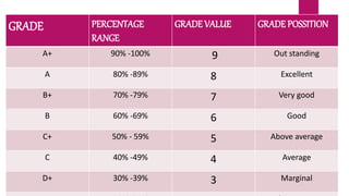 grading system | PPTX | Educational Assessment | Education
