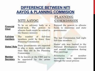 Niti Aayog | PPT