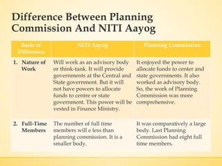 Niti Aayog | PPTX