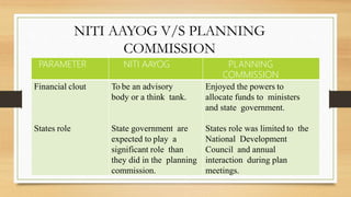 Niti aayog | PPTX