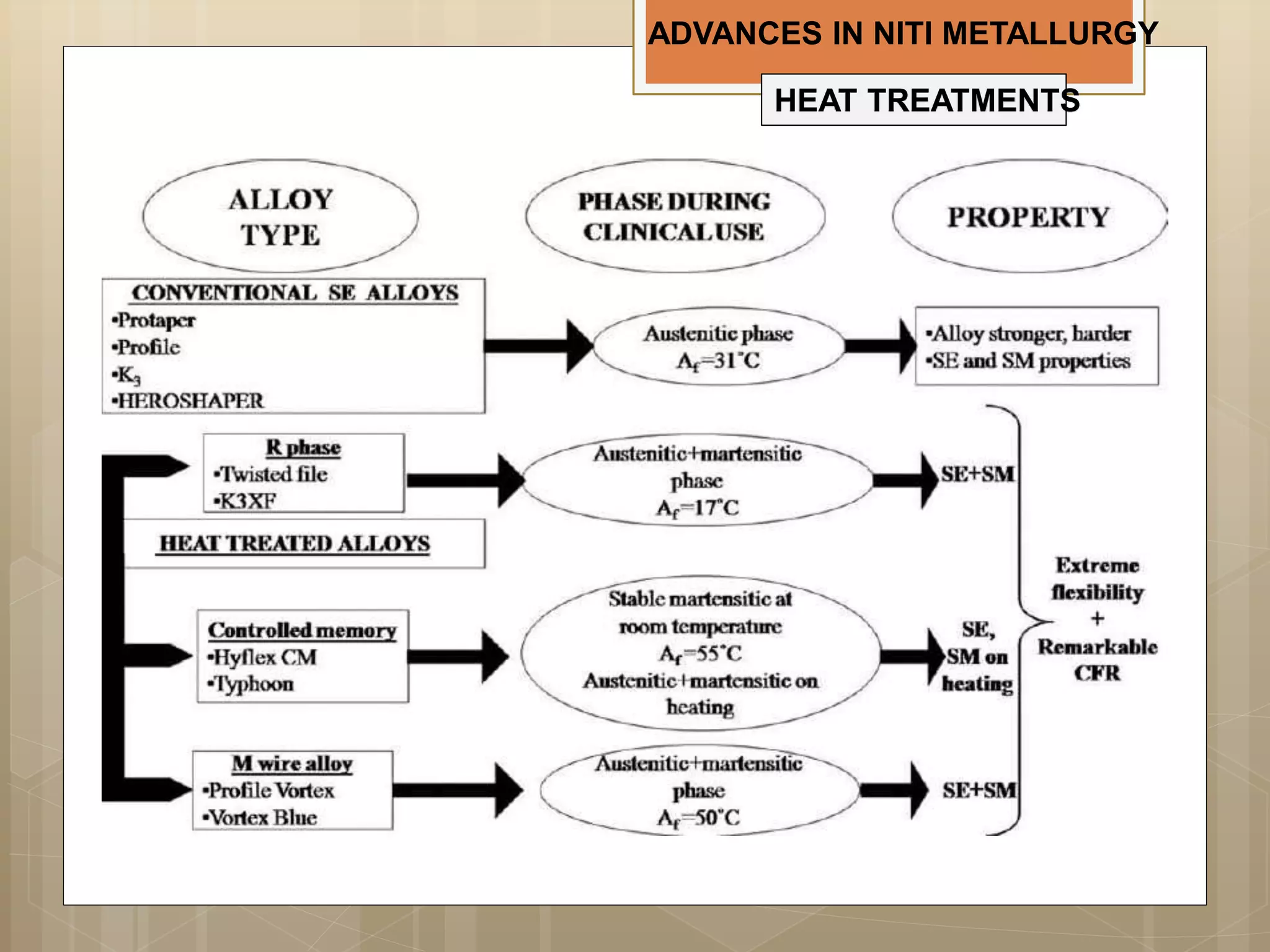 NiTi files - RECENT ADVANCES | PPTX