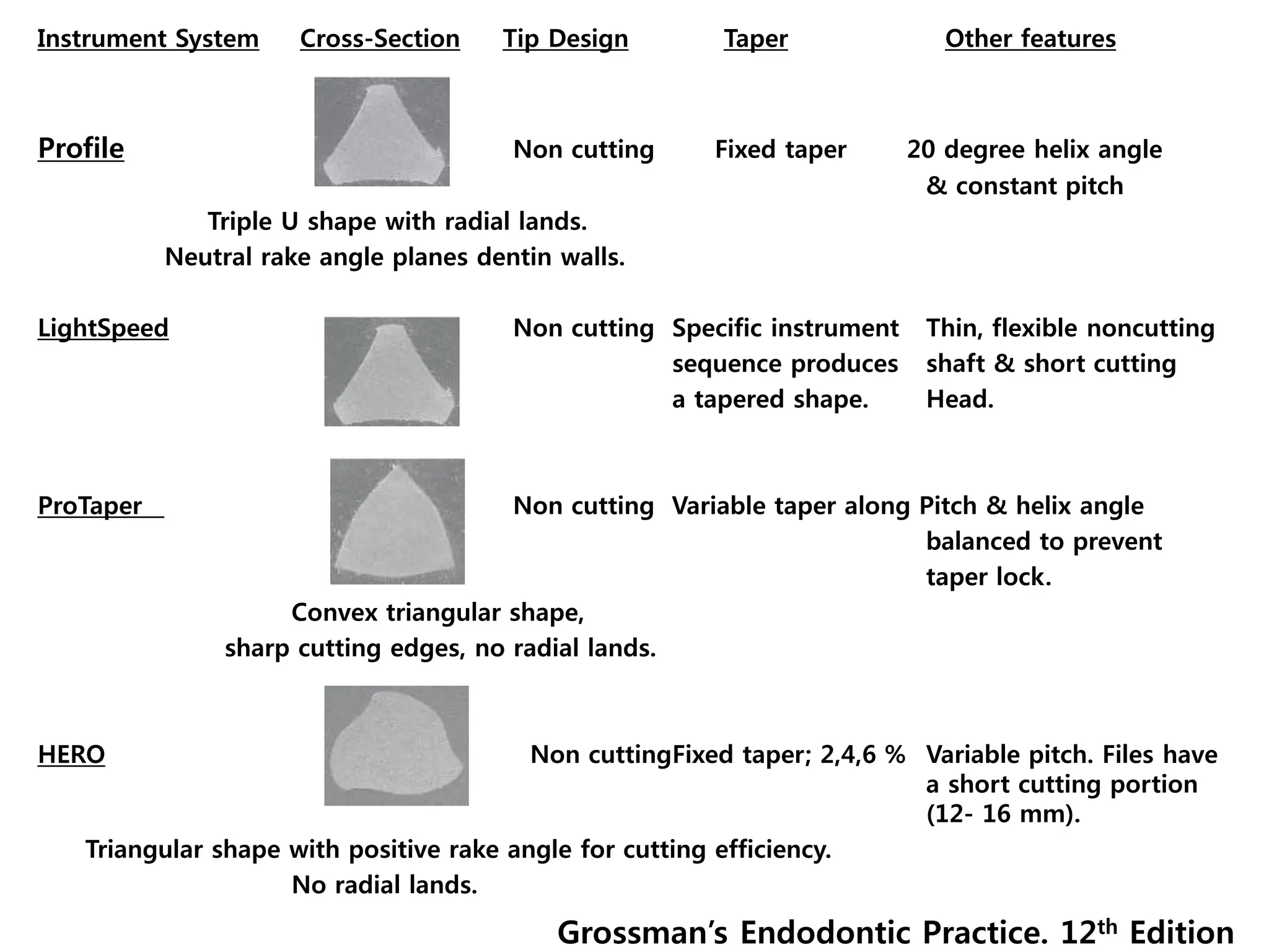 Nickel Titanium Instruments in Endodontics: Part 2 | PPTX