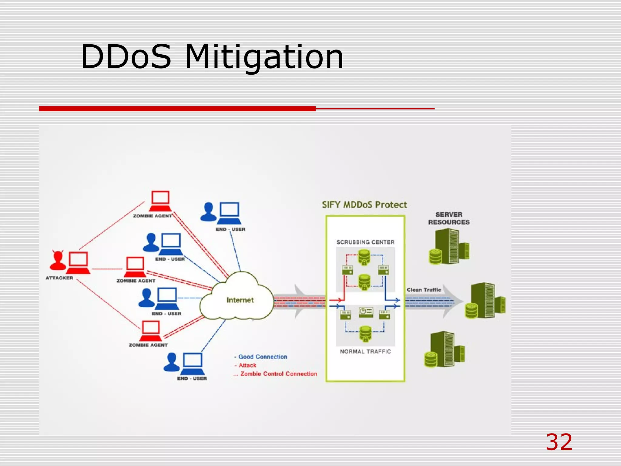 DDoS Attack PPT by Nitin Bisht | PPT