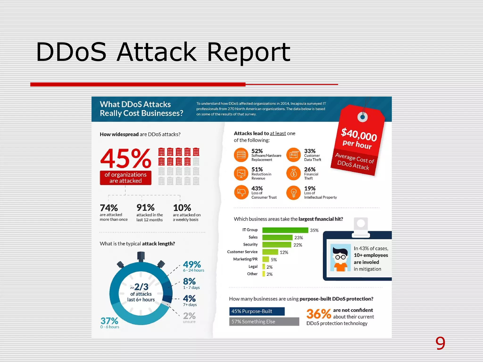 DDoS Attack PPT by Nitin Bisht | PPT