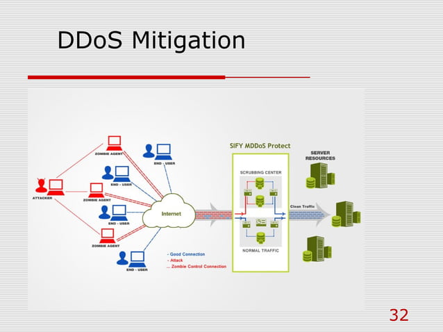 DDoS Attack PPT by Nitin Bisht | PPT