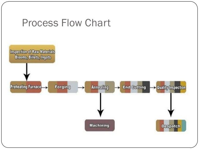 Steel Making Flow Chart