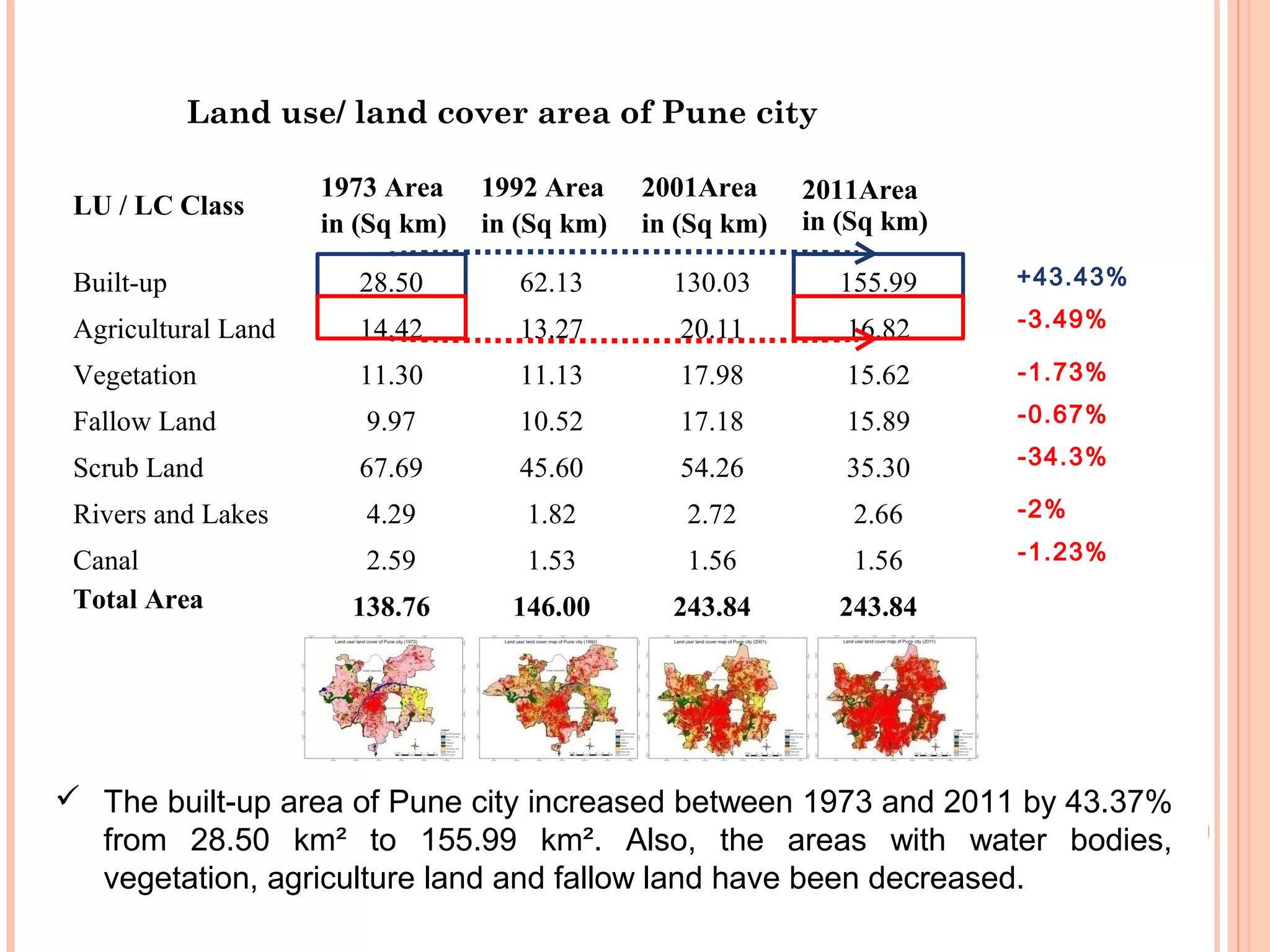 Change detection analysis in land use / land cover of Pune city using ...