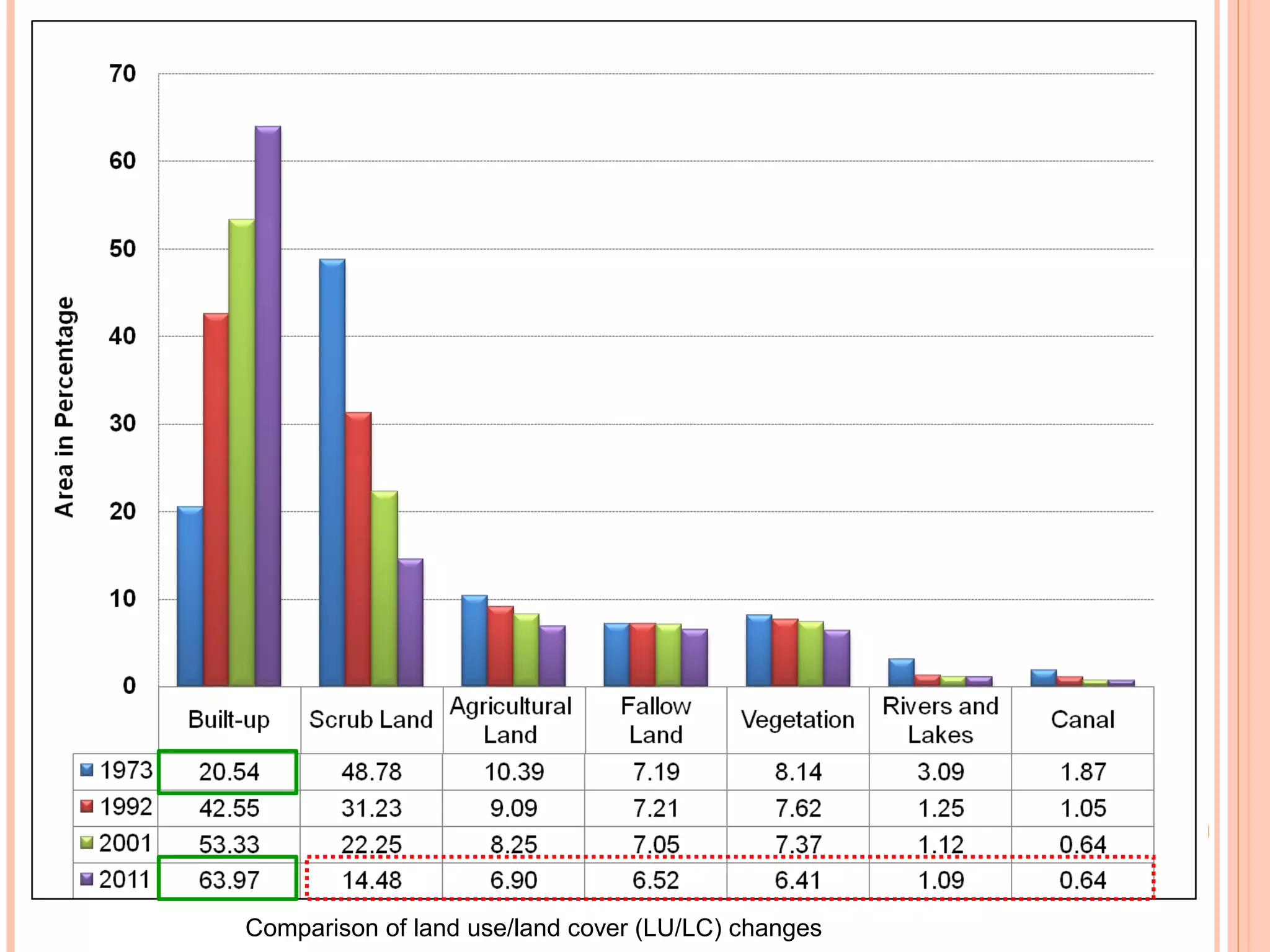 Change detection analysis in land use / land cover of Pune city using remotely sensed data | PPT