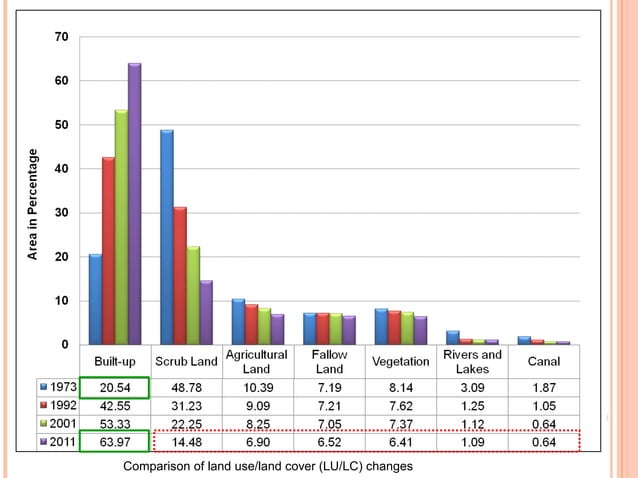 Change detection analysis in land use / land cover of Pune city using remotely sensed data | PPT