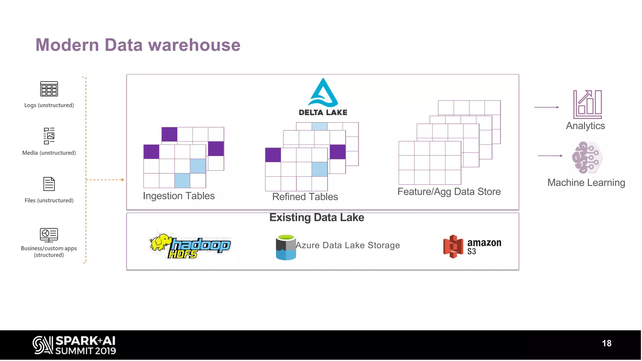 Databricks Delta Lake and Its Benefits | PDF