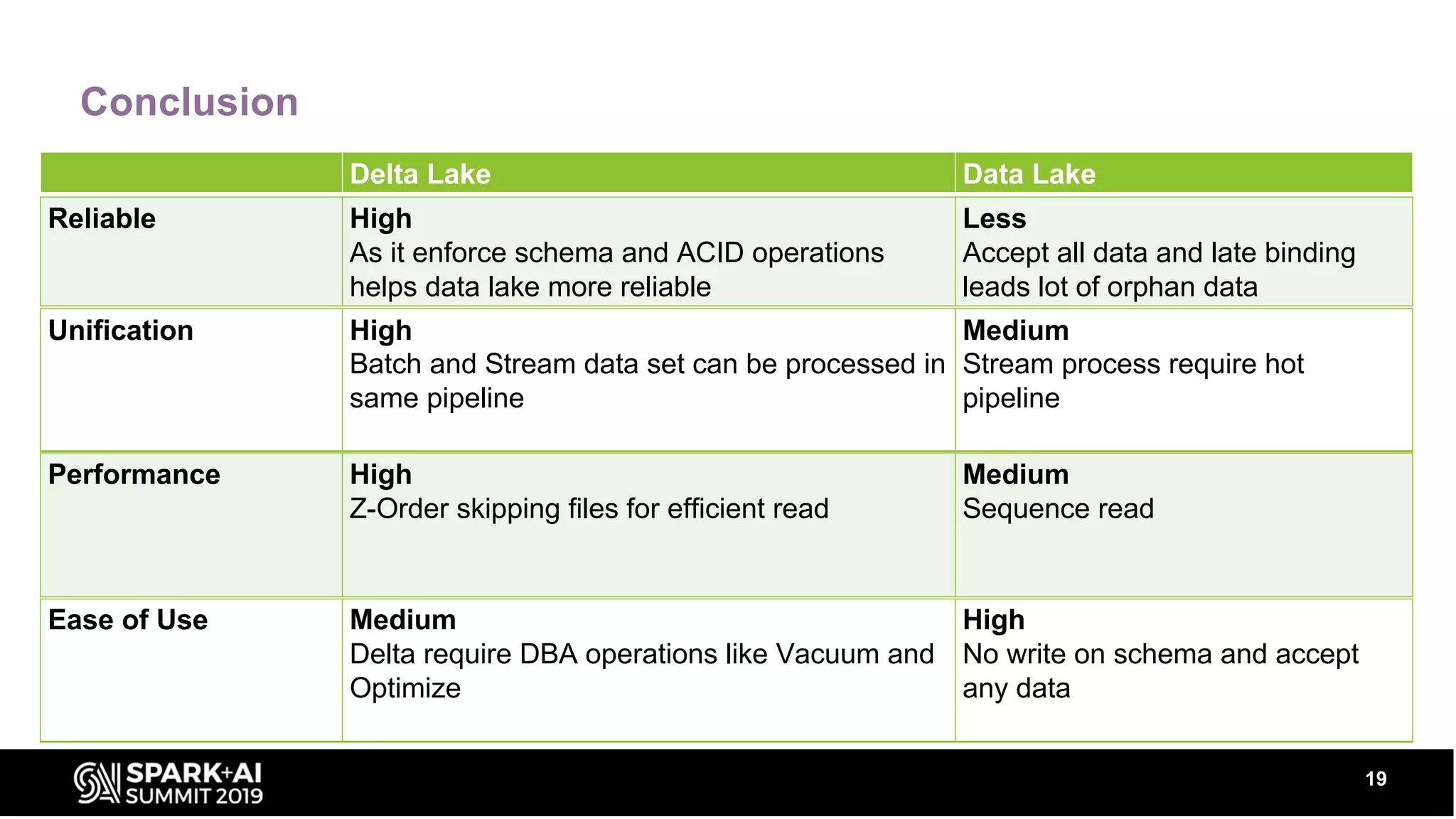 Databricks Delta Lake and Its Benefits | PDF