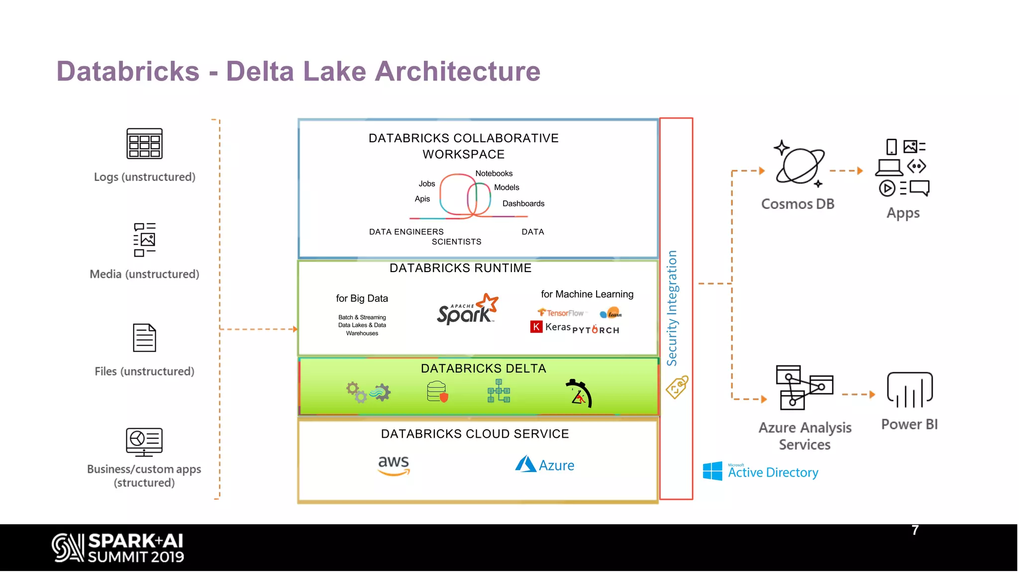 Databricks Delta Lake and Its Benefits | PDF