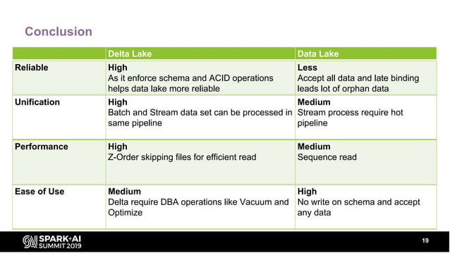 Databricks Delta Lake and Its Benefits | PDF