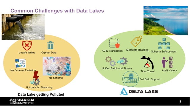 Databricks Delta Lake and Its Benefits | PPT