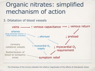 Nitrates iuphar | PPTX | Heart and Cardiovascular Diseases | Diseases ...