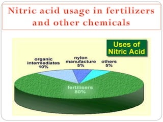 Uses Of Nitric Acid In Fertilizers