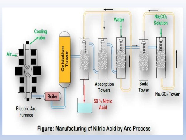 Nitric acid by arc process