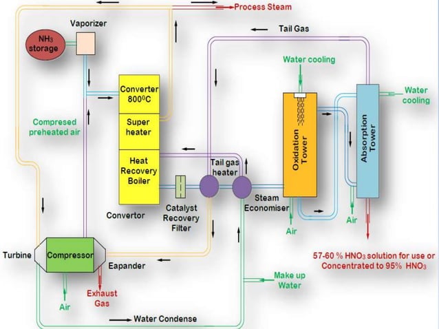 Nitric acid by oxidation process