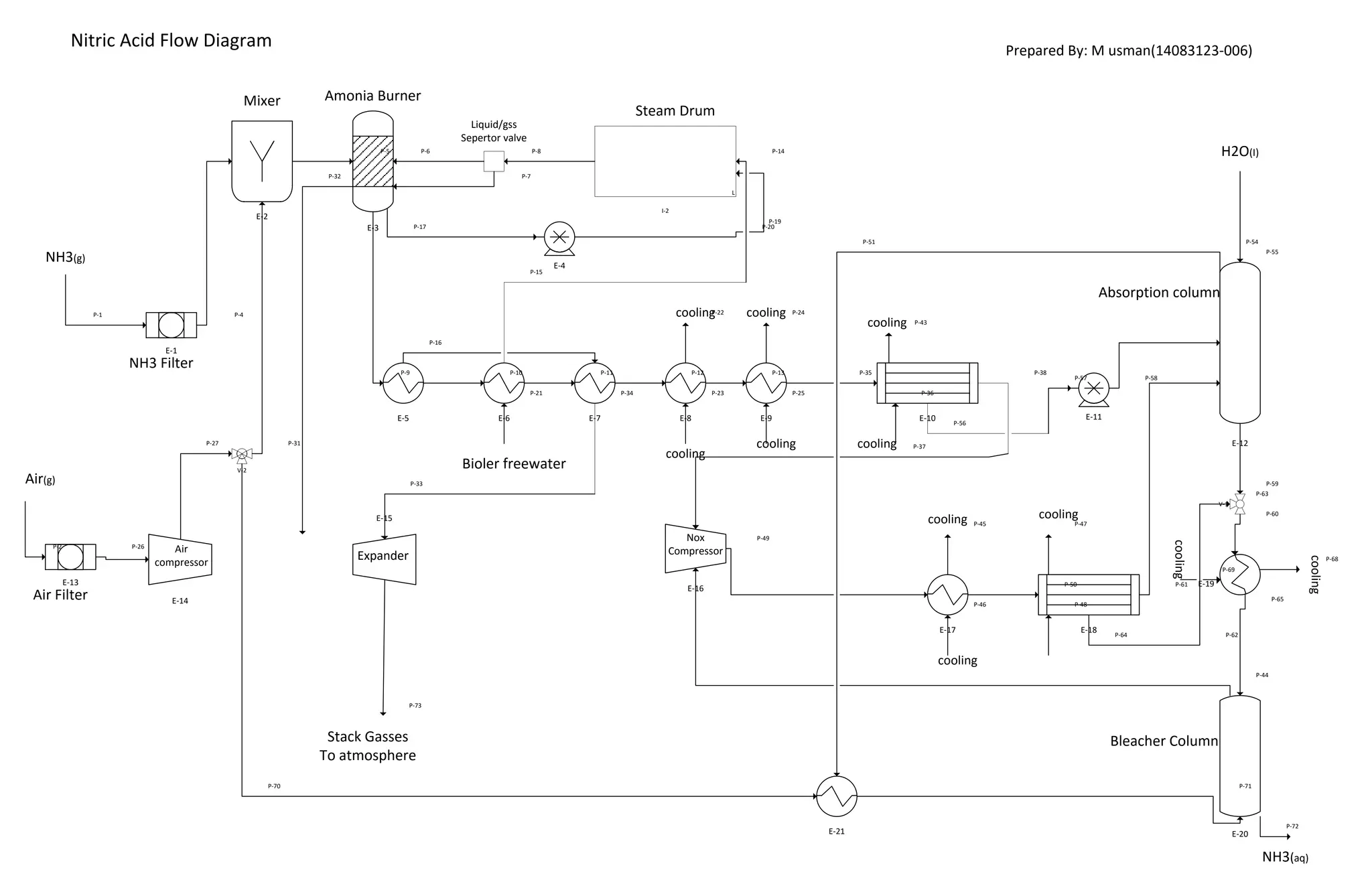 Nitric acid flow diagram | PDF