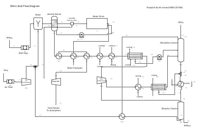 Process Flow Diagram Of Nitric Acid Plant Understanding The