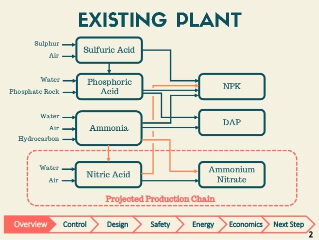 Nitric Acid Production