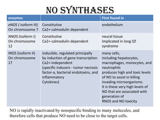 Nitric oxide | PPTX