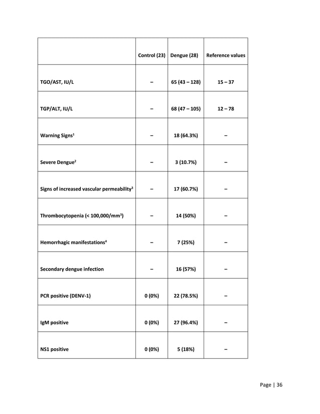 ROLE OF NITRIC OXIDE IN PATHOGENESIS OF DENGUE FEVER | PDF
