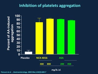 Nitric oxide releasing nsai ds | PPTX
