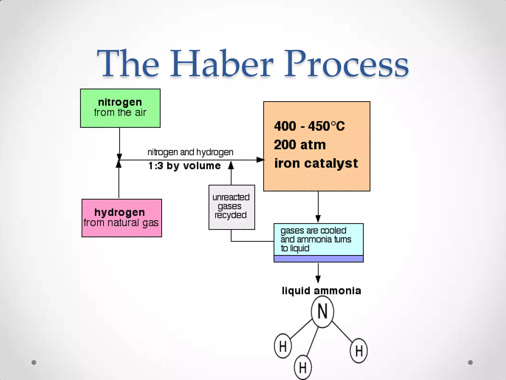 Nitrogen Project | PPT