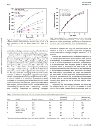 Nitrogen-doped graphene-supported copper complex: a novel photocatalyst for CO2 reduction under ...