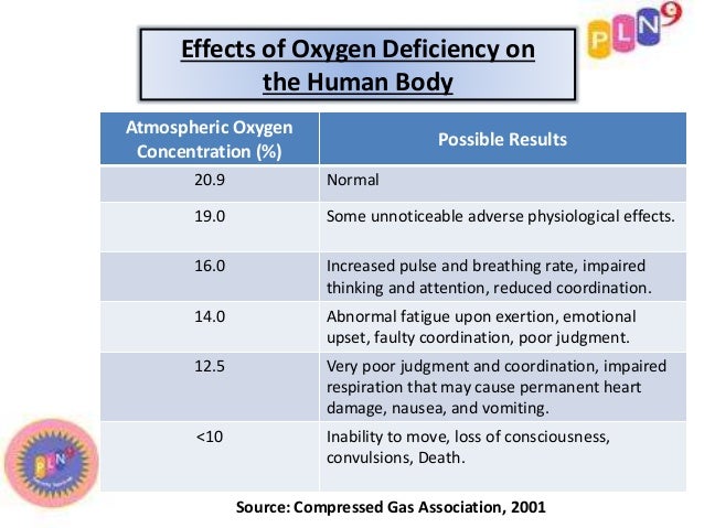 Nitrogen as a suppression for fire hazards