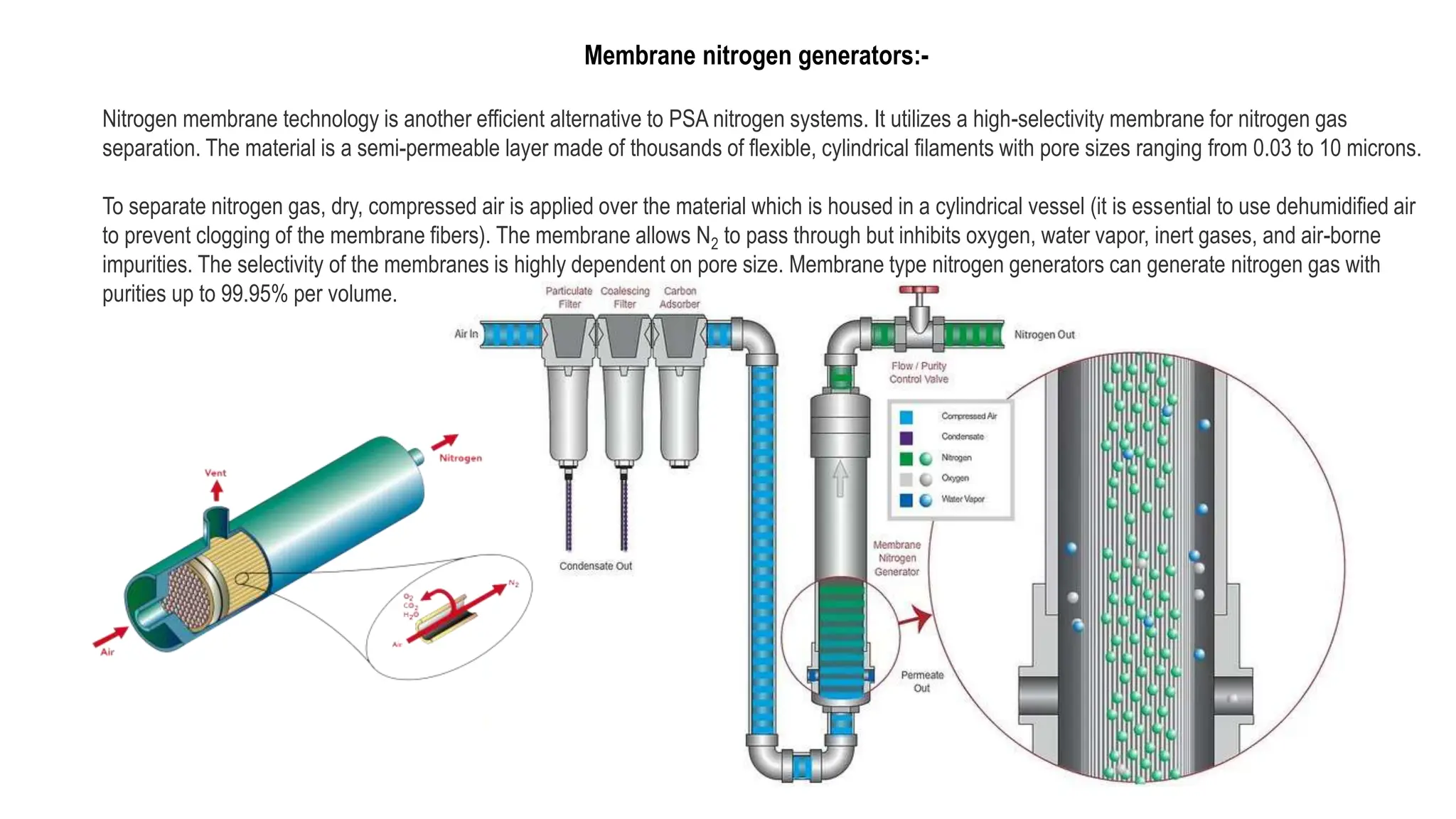 Generation of Nitrogen in house reduce the overall cost | PPT