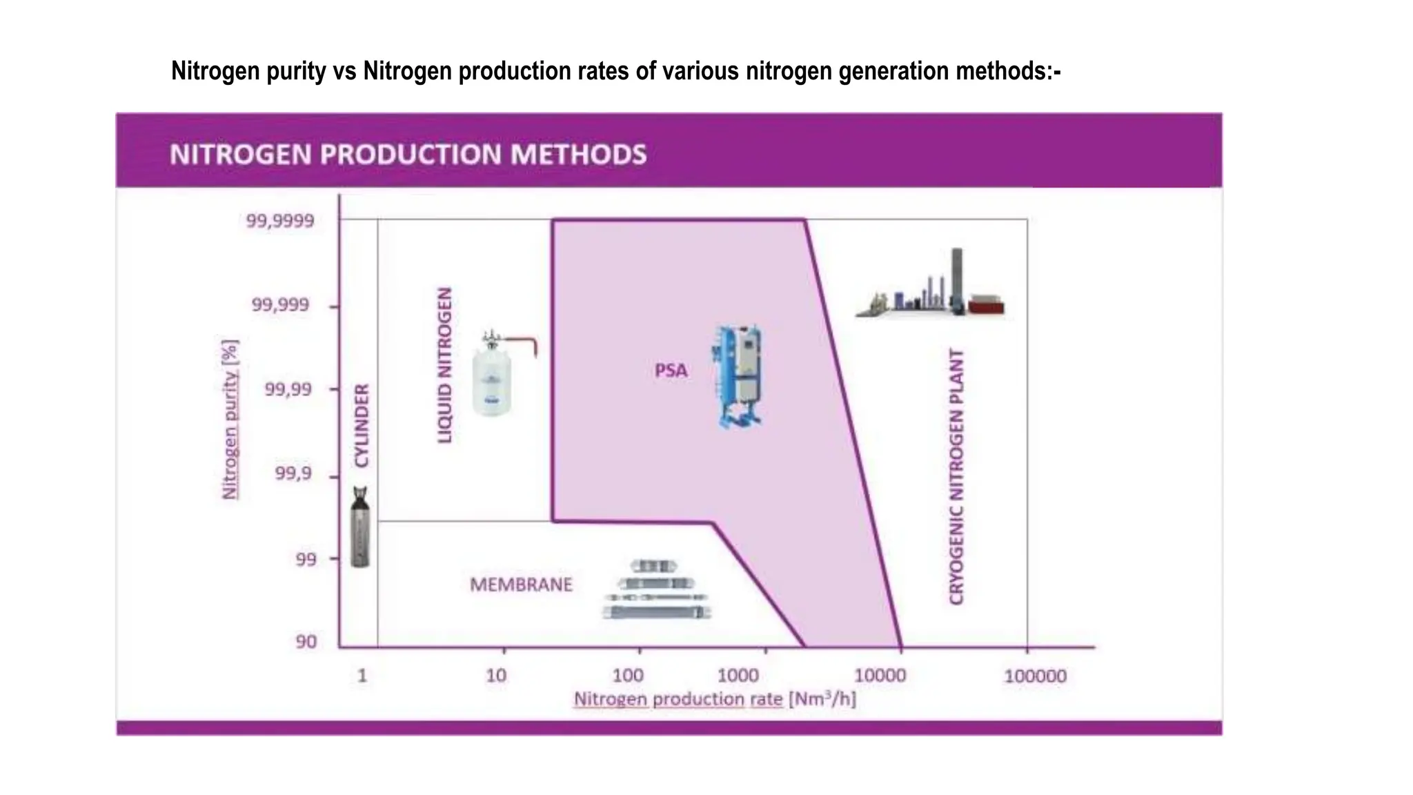 Generation of Nitrogen in house reduce the overall cost | PPT