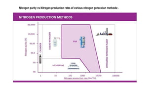 Generation of Nitrogen in house reduce the overall cost | PPT