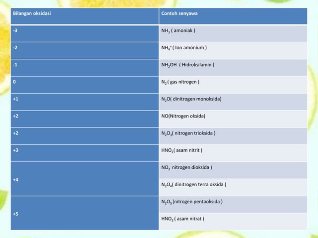 PPT POWER POINT UNSUR NITROGEN | PPTX