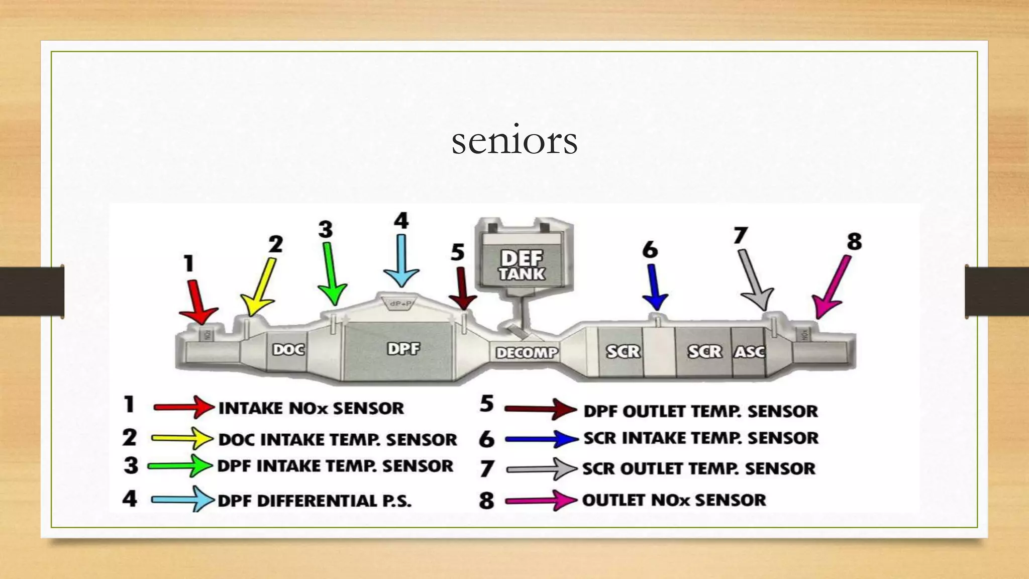 Advanced technologies as "DOC, DPF, SCR" to reduce Diesel engines ...