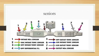 Advanced technologies as "DOC, DPF, SCR" to reduce Diesel engines ...